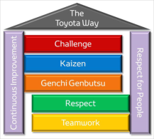 Toyota and lean management – Better, Faster, Together – Operae Partners ...