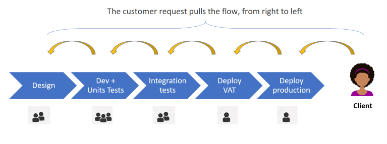 Push flow or pull flow: what is the difference and what exactly is it ...